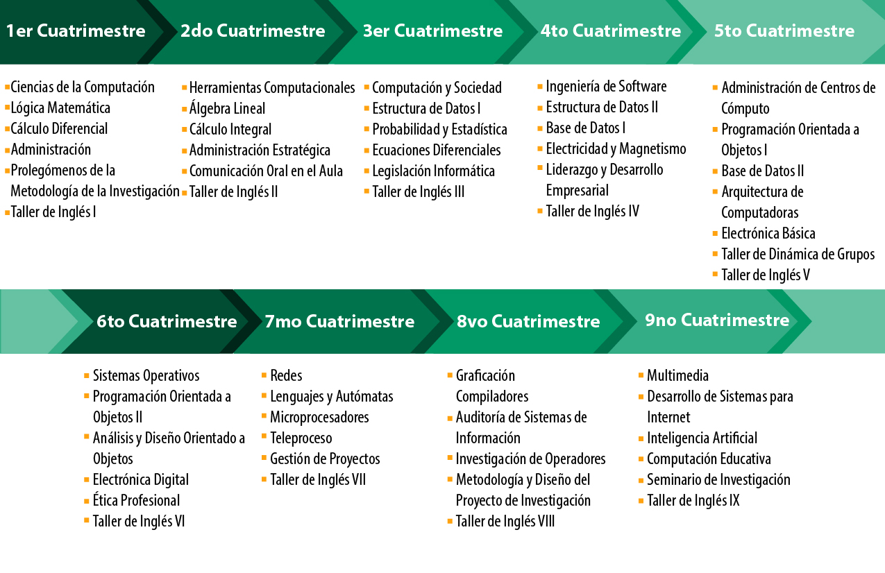 Licenciatura en Sistemas Computacionales – Universidad Stratford Licenciatura en Sistemas Computacionales – Universidad Stratford